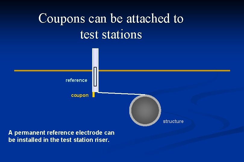 Coupon Technology An Overview Frank Ansuini electrochemical devices
