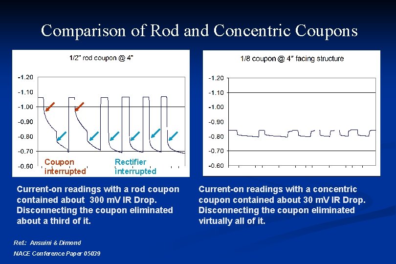 Coupon Technology An Overview Frank Ansuini electrochemical devices