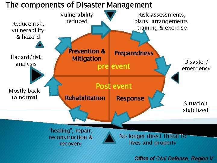 School Disaster Risk Reduction Management of Dep EdNational