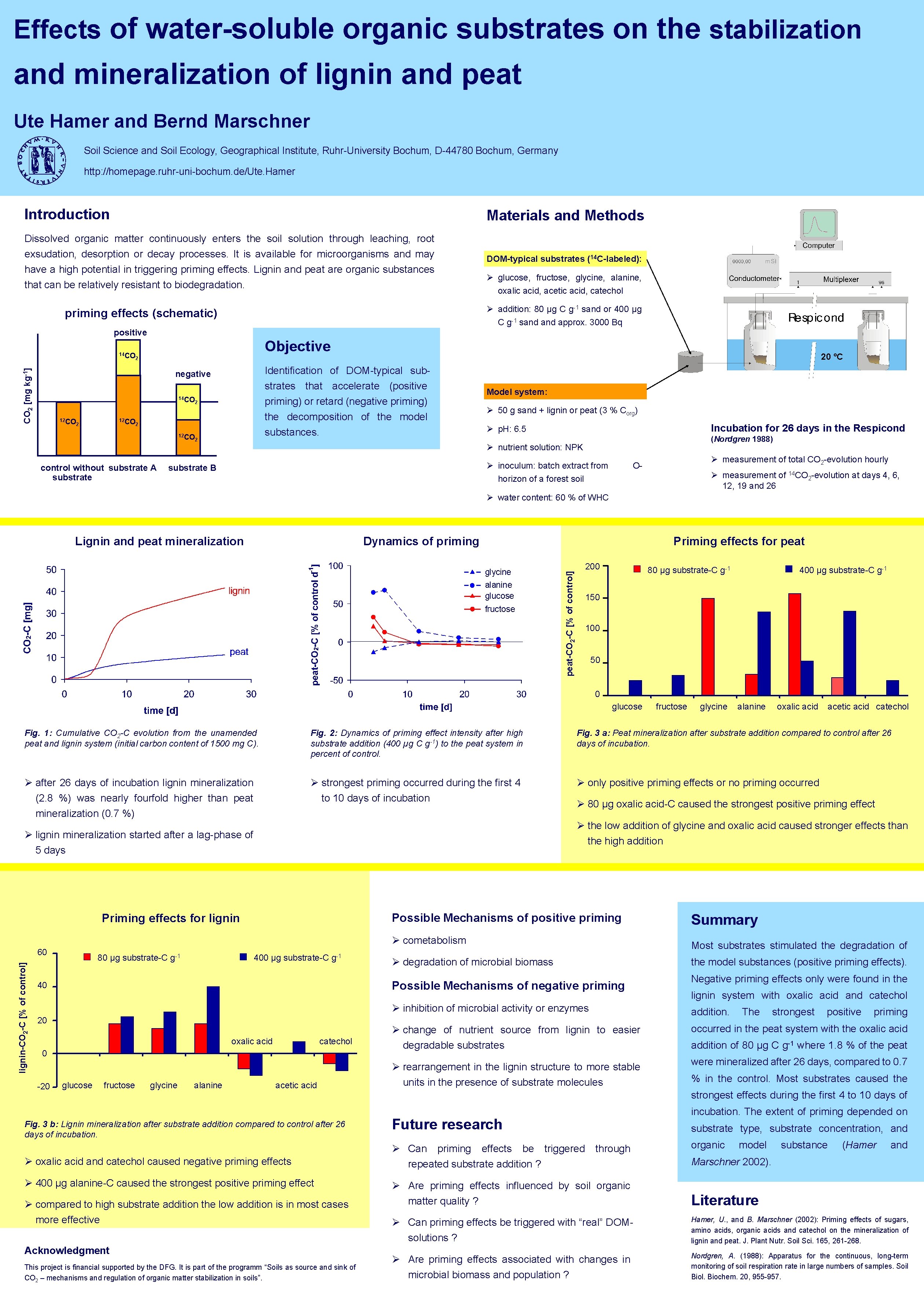 Effects of watersoluble organic substrates on the stabilization