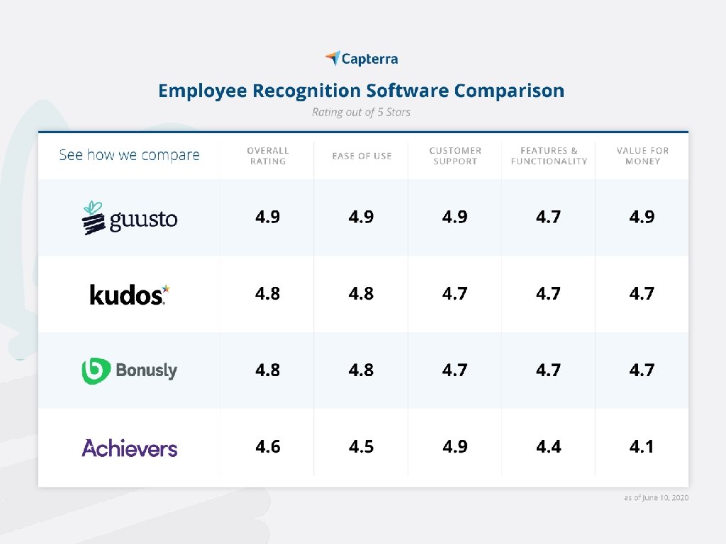Guusto For Employee Recognition Overview Guusto is a