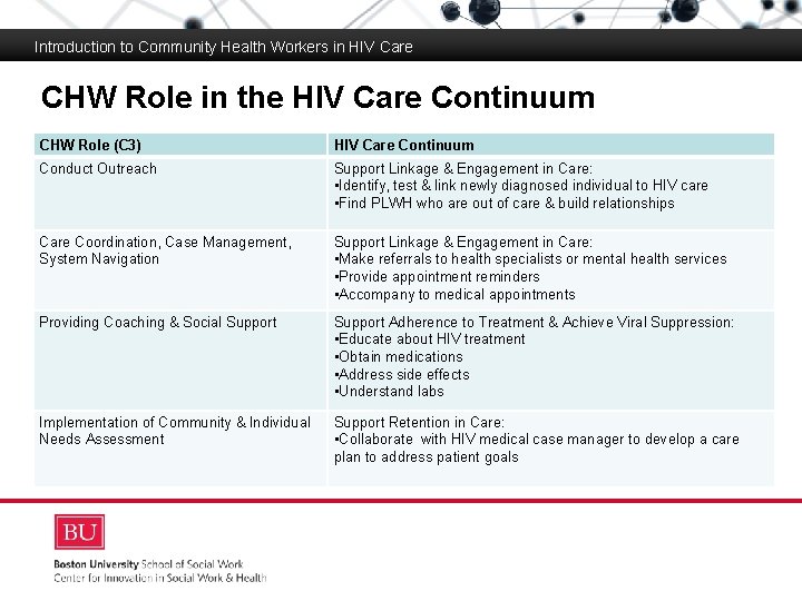 Introduction to Community Health Workers in HIV Care