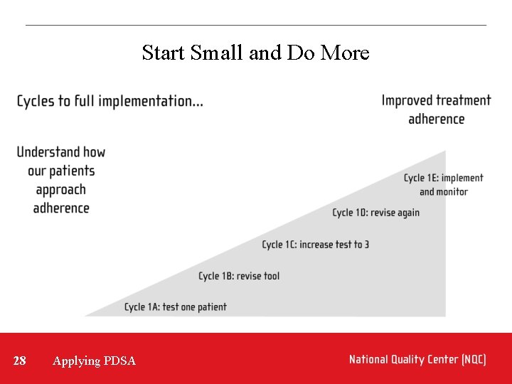 The PDSA Cycle or How Can We Accelerate