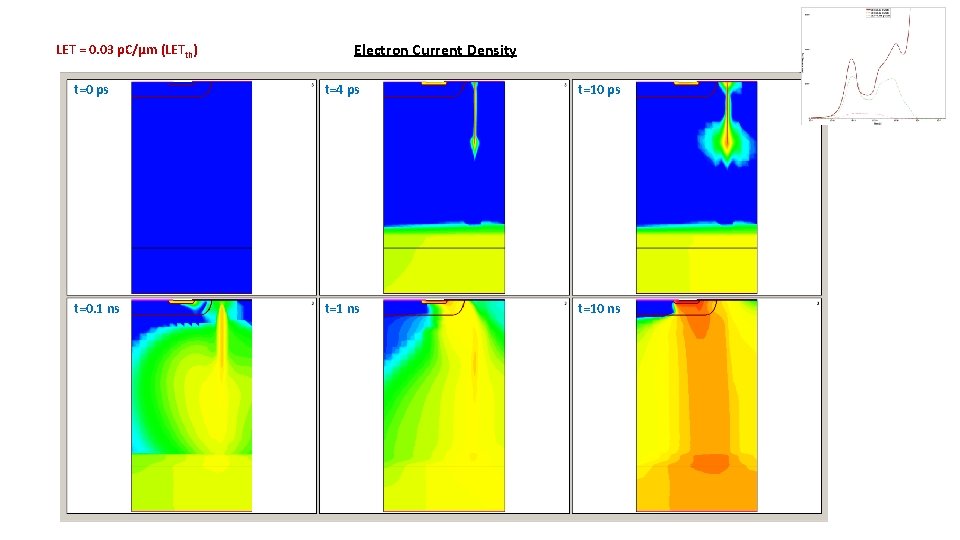 Simulation Of See With Sentaurus Tcad Including An
