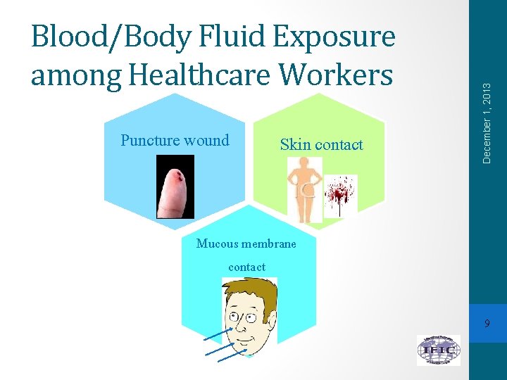 Prevention of BloodBorne Virus Infections 1 List causes