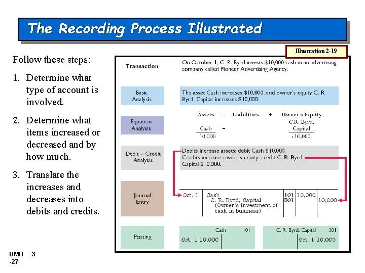 The Recording Process DMH 1 3 The Account