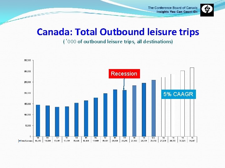 Canadas Outbound Travel Market David Redekop The Conference