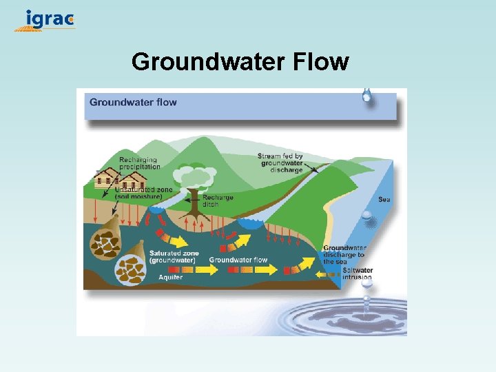 International Groundwater Resources Assessment Centre Introduction to ...