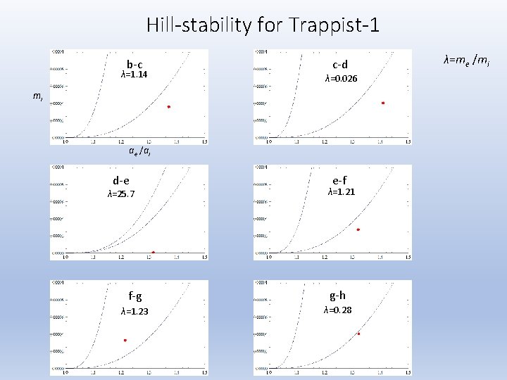 outline Model equations and Integrals The Hill type