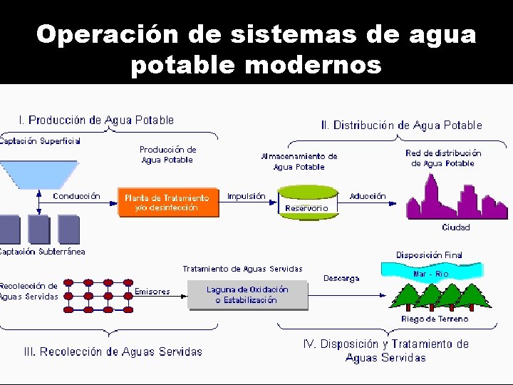 SISTEMAS DE ABASTECIMIENTO DE AGUA POTABLE SESION 2