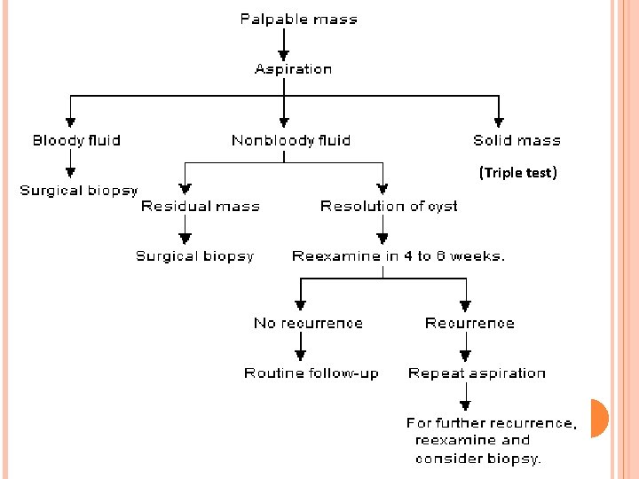 BENIGN BREAST DISEASE Dr Amit Gupta Associate Professor