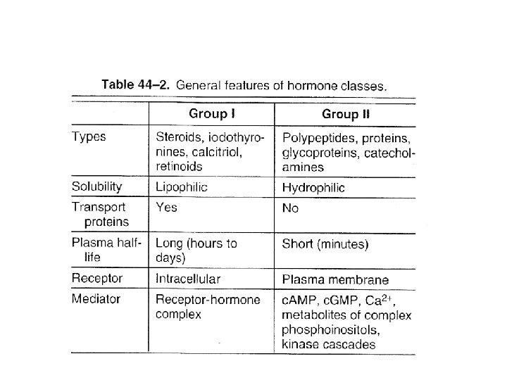 Hormones Biochemistry Classification of hormones Diversity in the