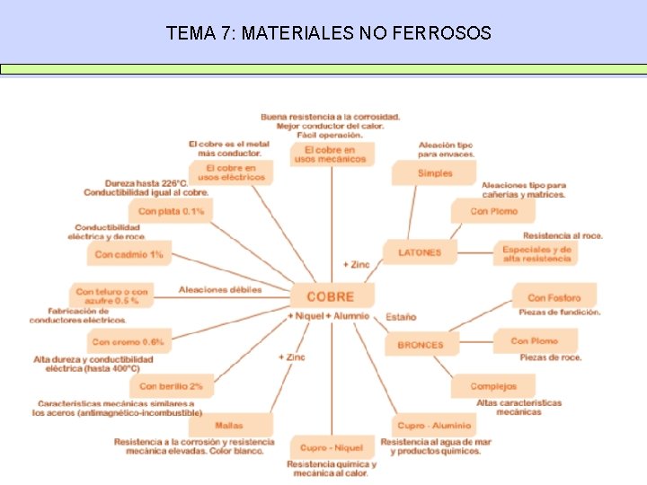TEMA 7 MATERIALES NO FERROSOS TEMA 7 MATERIALES