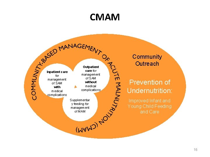 Orientation on CommunityBased Management of Acute Malnutrition 1