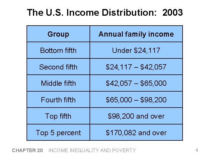 20 Income Inequality and Poverty PRINCIPLES OF FOURTH