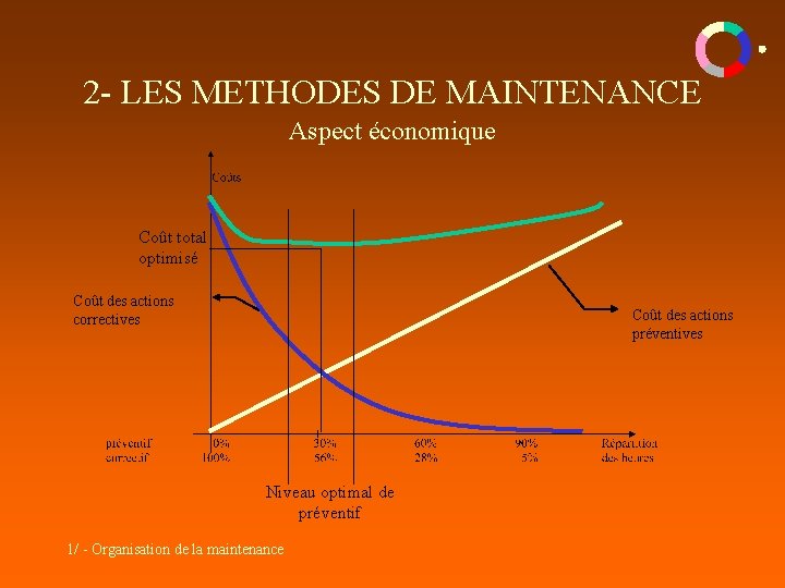 MAINTENANCE INDUSTRIELLE 1 Organisation de la maintenance ORGANISATION