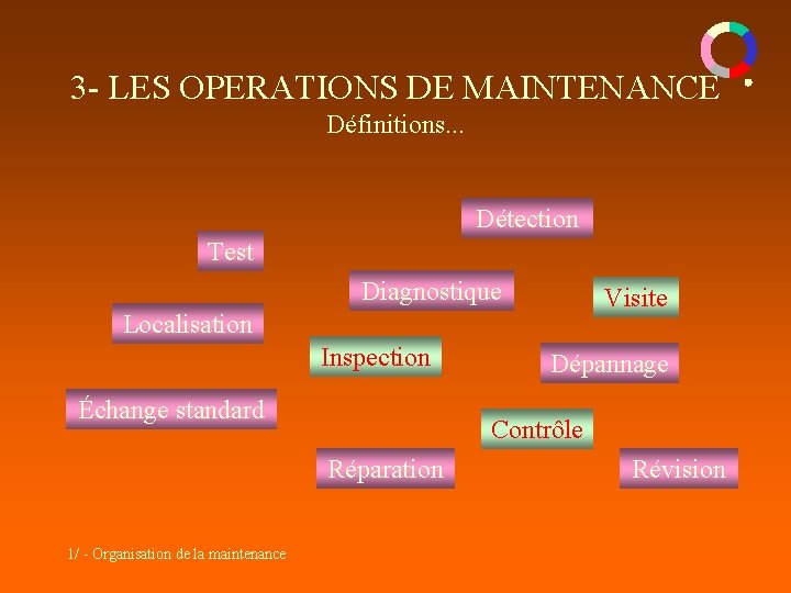 MAINTENANCE INDUSTRIELLE 1 Organisation de la maintenance ORGANISATION