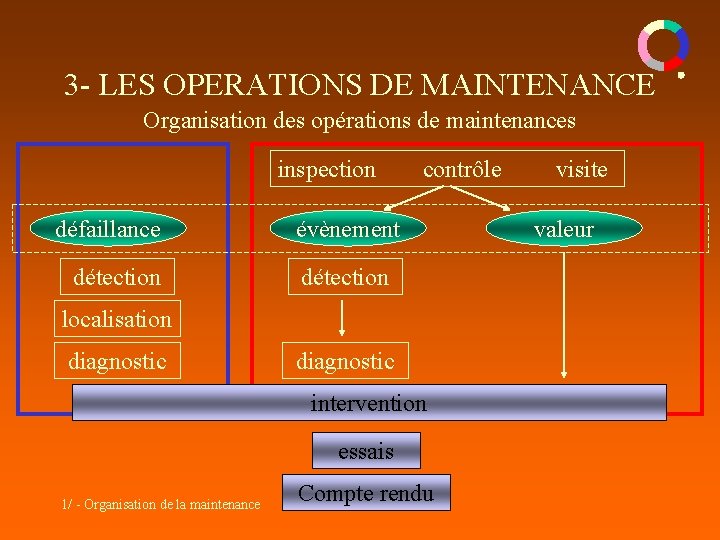 MAINTENANCE INDUSTRIELLE 1 Organisation de la maintenance ORGANISATION