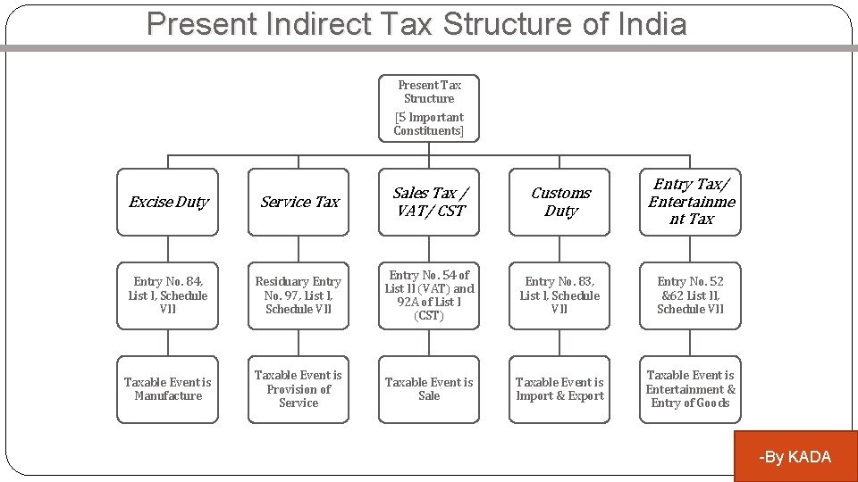 Present Indirect Tax Structure of India Present Tax