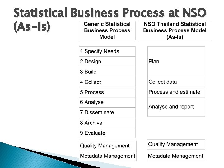 Applying the GSBPM in National Statistical Office of