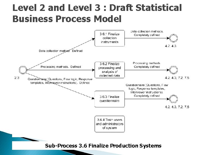 Applying the GSBPM in National Statistical Office of