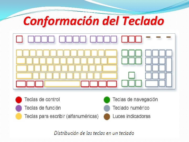 Tema 3 Usa las teclas especiales y sus