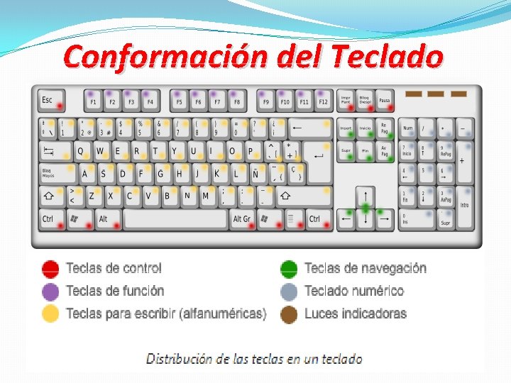 Tema 3 Usa las teclas especiales y sus