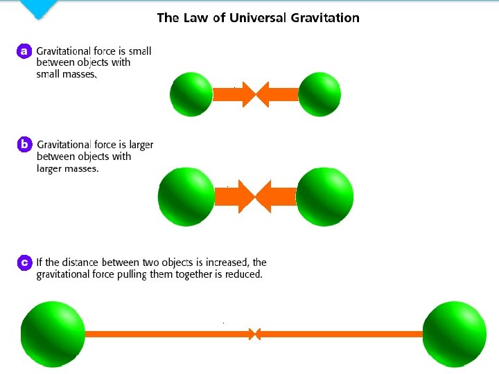 Gravity A Force of Attraction It all starts