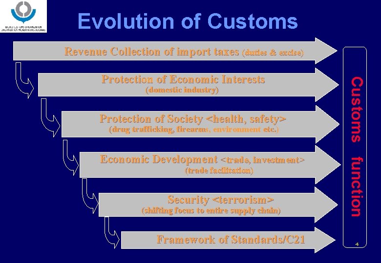 WCO Standards and Strategies q Coordinated Border Management