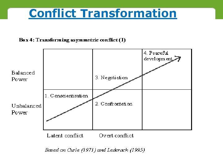 Peace building and conflict transformation Durga Nidhi Sharma
