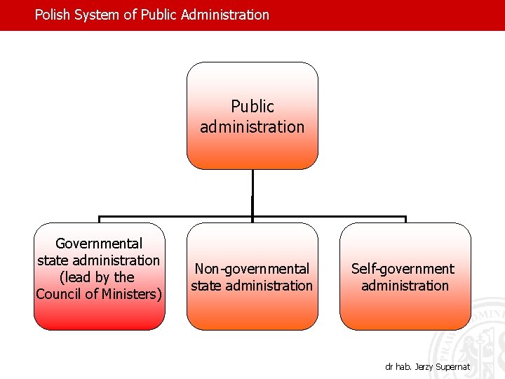 Polish System of Public Administration dr hab Jerzy