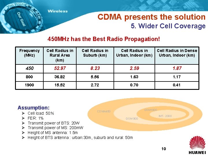 Innovation Never Stops CDMA 2000 Enhancing your fixed