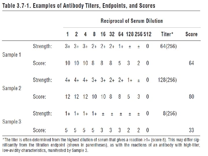 Practical Blood Bank Lab 9 Antibody Titration Principle
