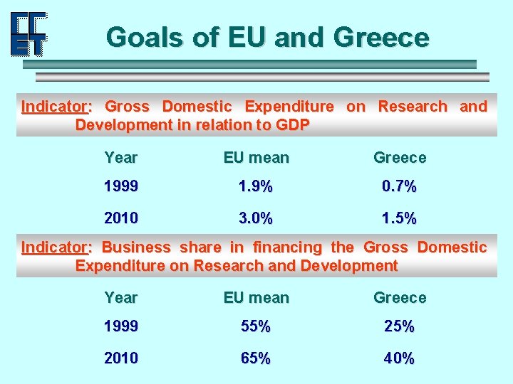 The Greek RTD policy competitiveness and sustainable development