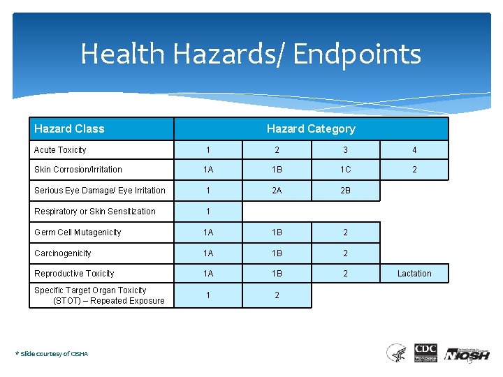 NIOSH Occupational Exposure Banding Decision Logic Lauralynn Taylor