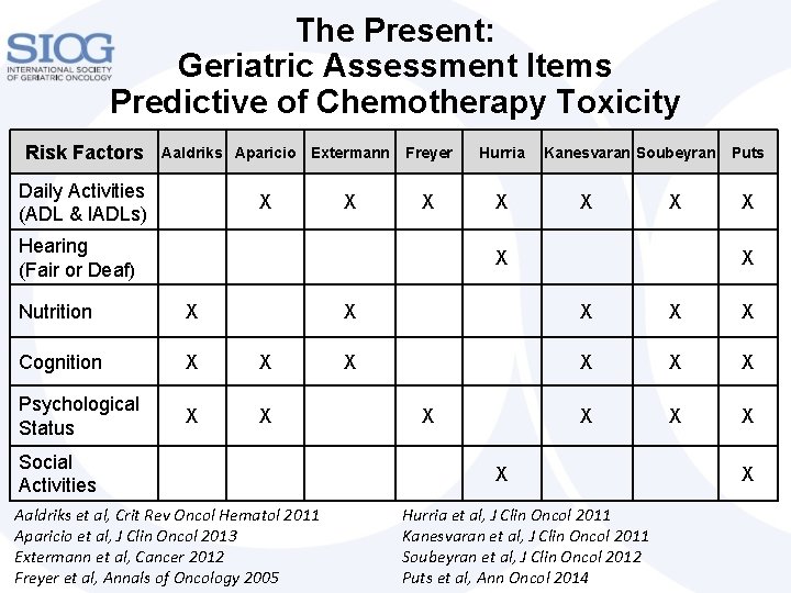 Prediction and Possible Reduction of Toxicity of Chemotherapy