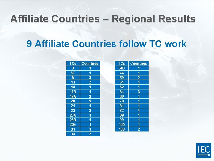 The Acceptance of the IEC standards in Latin