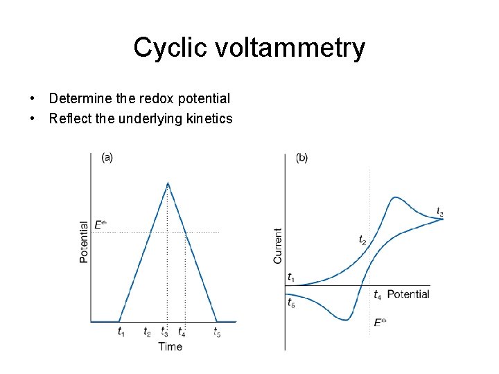 The high overpotential limit The overpotential is large