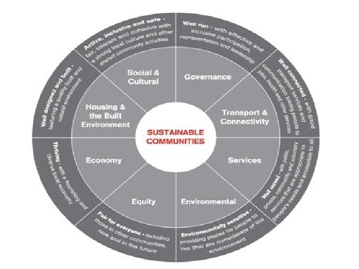 Regeneration Measuring Success of Rural Regeneration By the