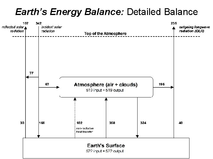 Global Warming Climate Change Outline of Lectures Earths