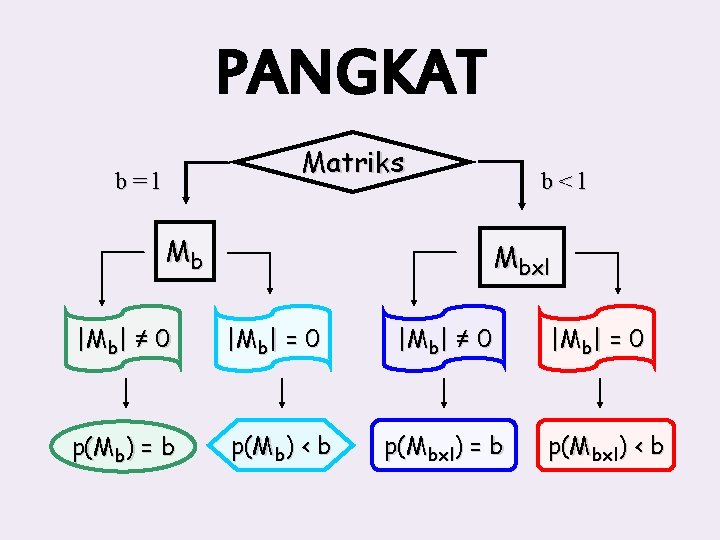Suatu Matriks Pangkat Suatu Matriks Nilai yang menunjukkan