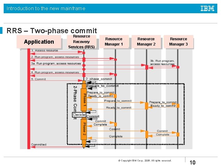 Introduction to the new mainframe LargeScale Commercial Computing