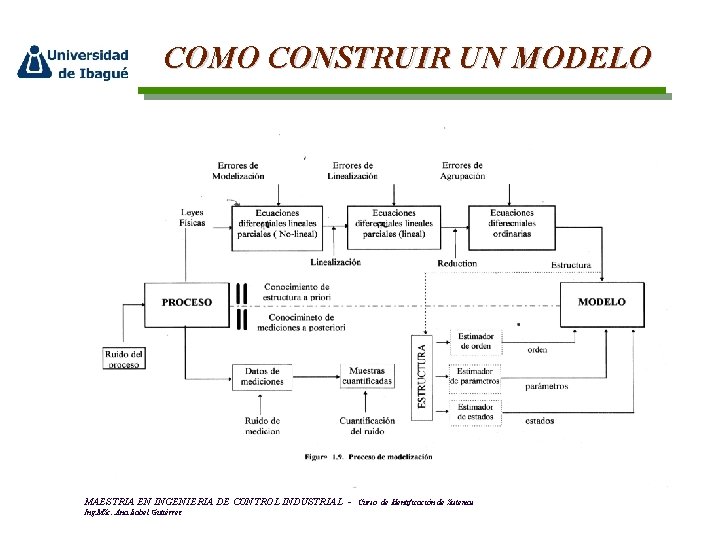 1 PRINCIPIOS DEL PROCESO DE MODELIZACION Introduccin Sistemas