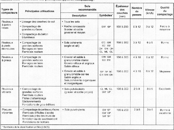 Compactage en surface Mthode de stabilisation la plus