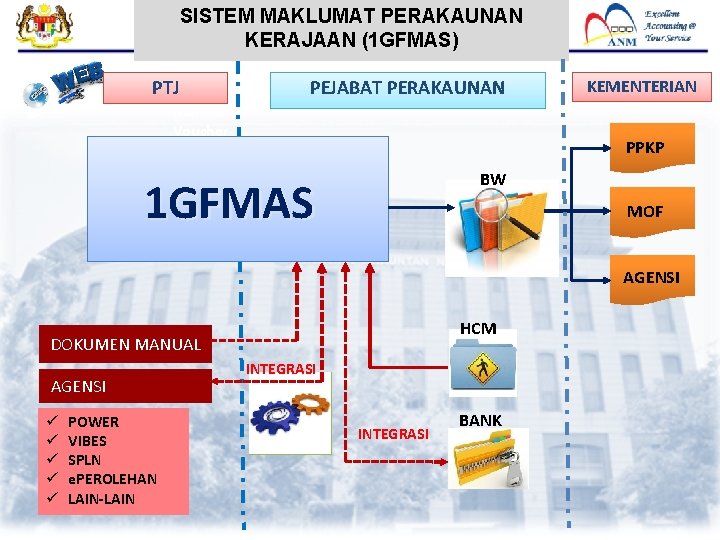 PENGENALAN 1 GFMAS DAN GFMAS Disediakan Oleh BAHAGIAN