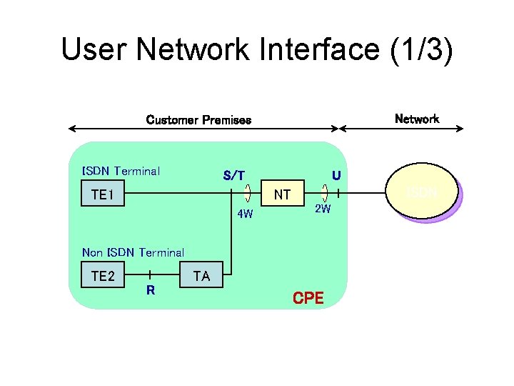JARINGAN ISDN Integrated Services Digital Network Layanan Jaringan