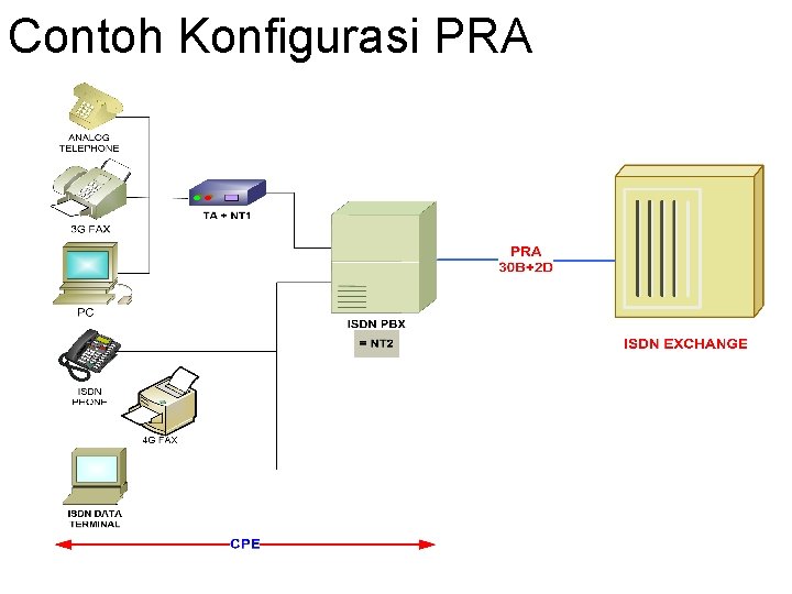 JARINGAN ISDN Integrated Services Digital Network Layanan Jaringan