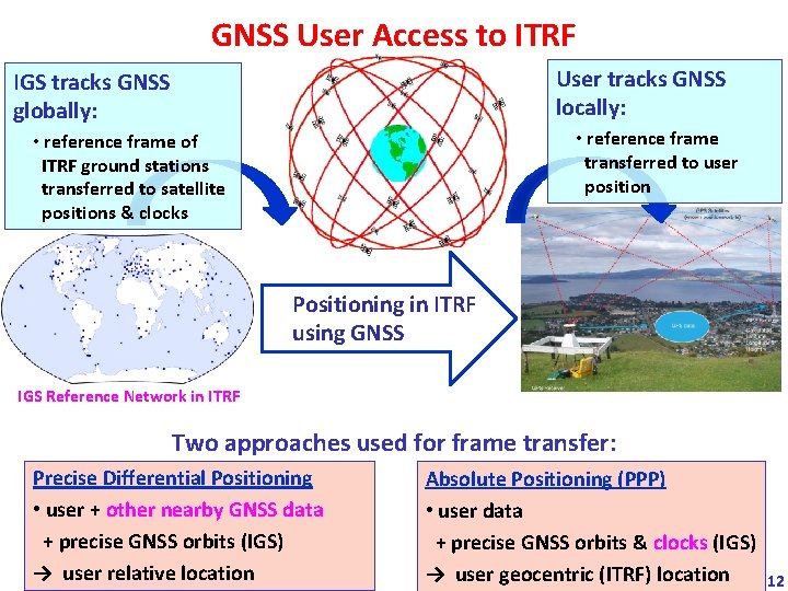 THE ROLE OF GNSS IN MODERN REFERENCE FRAMES