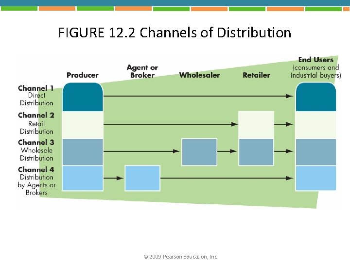 12 chapter Pricing Distributing and Promoting Products Business