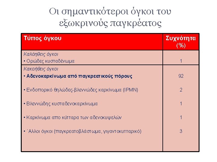 Biliary Tract Intra hepatic ducts Exta hepatic ducts
